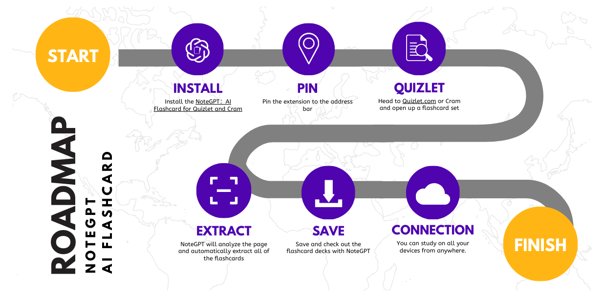 How to use NoteGPT：AI Flashcard for Quizlet and Cram