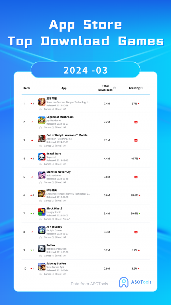 Top 10 Downloaded Apps and Games Worldwide in March 2024