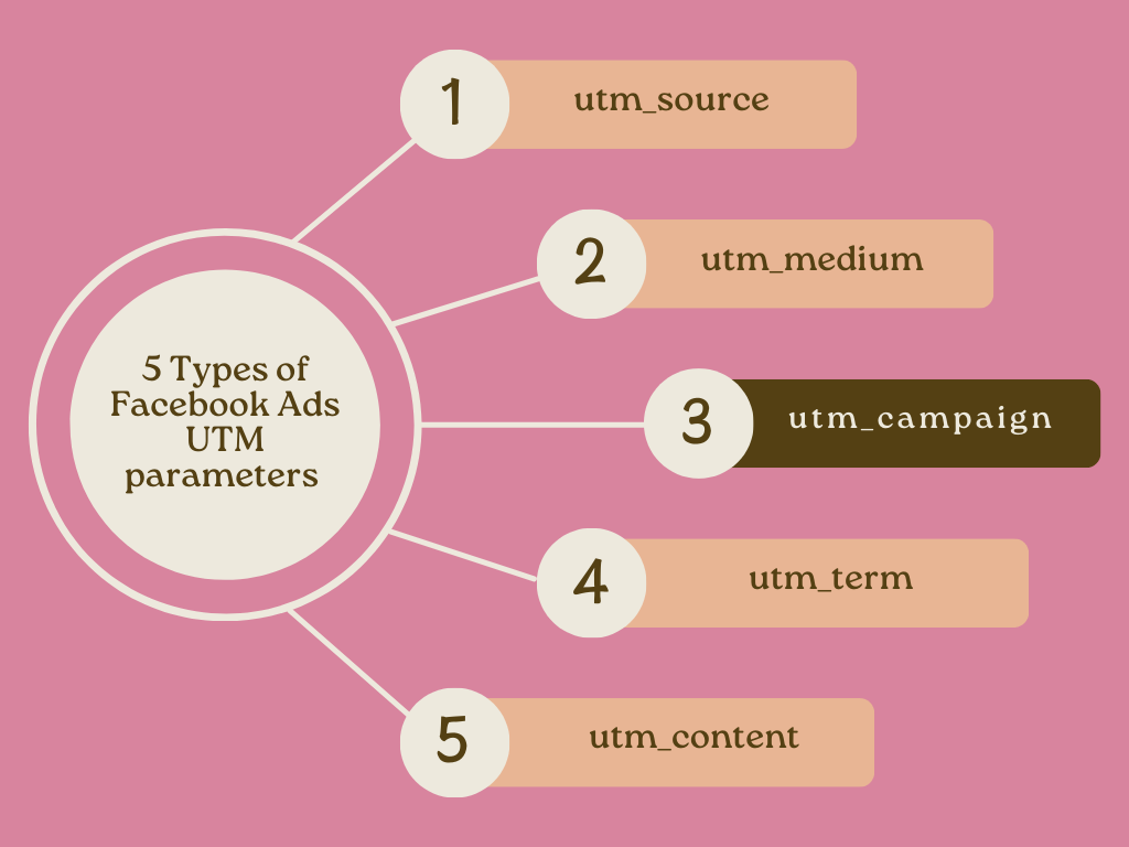 How to Use Ads UTM Parameters for Facebook ads tracking