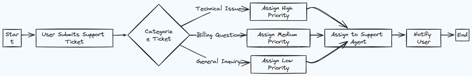 AI Tools for Generative Model Flowcharts: A Future Overview