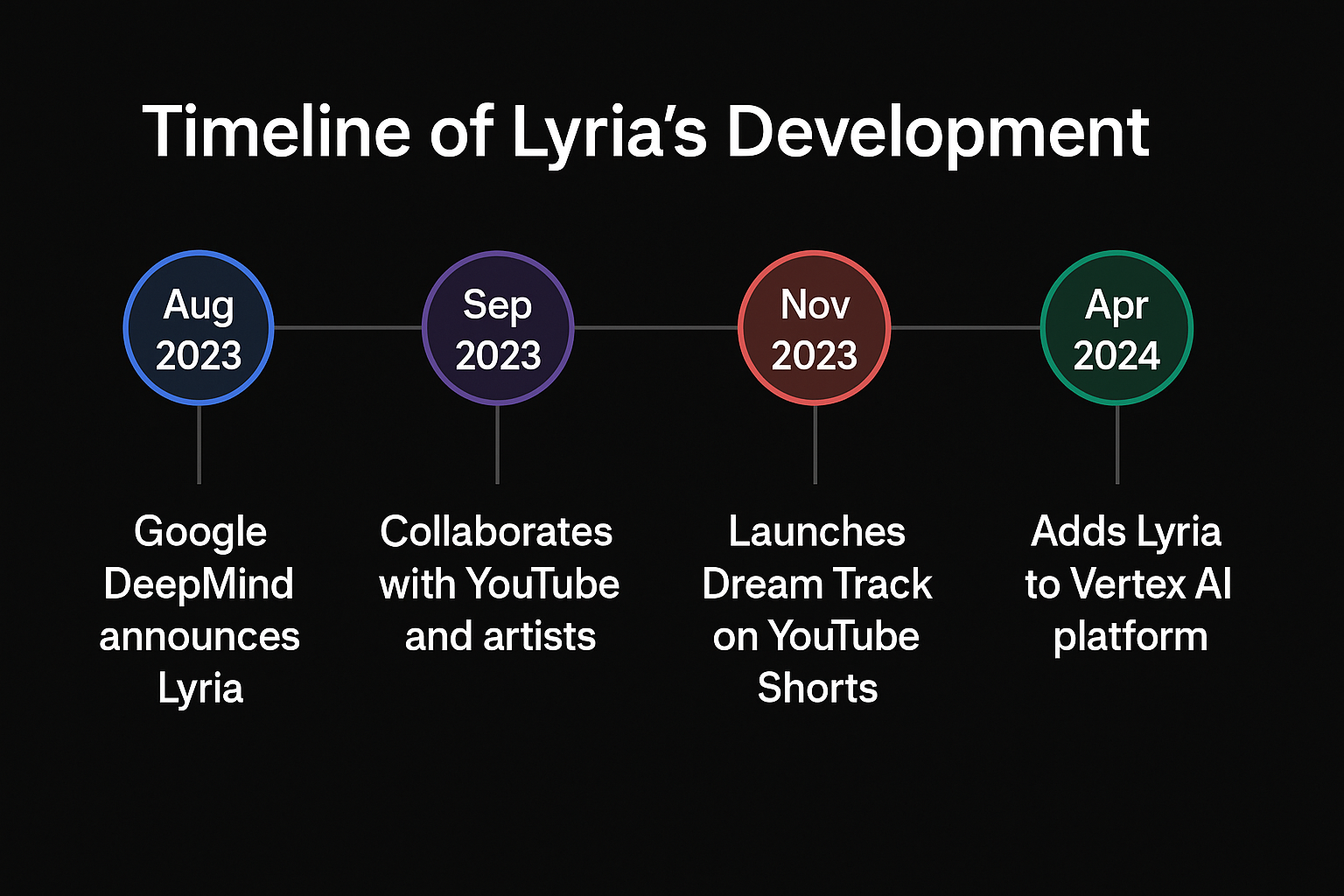 What Is Lyria? A Beginner’s Guide to Google’s AI Music Tool