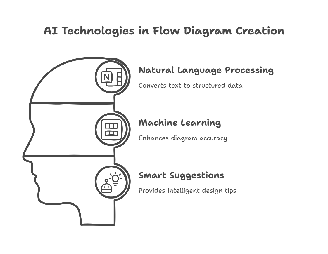How to Create Flow Diagrams Using AI-VDraw