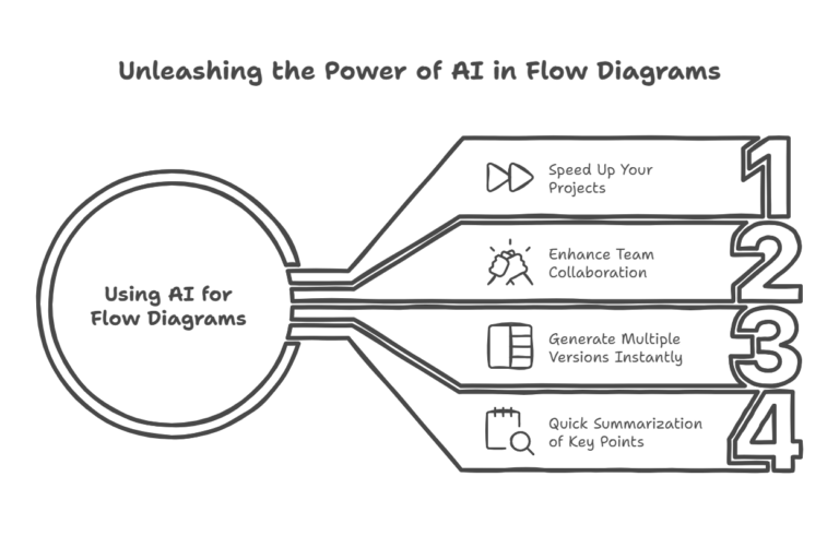 How to Create Flow Diagrams Using AI-VDraw