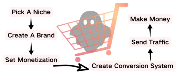Understanding Ghost Commerce: A Beginner's Guide