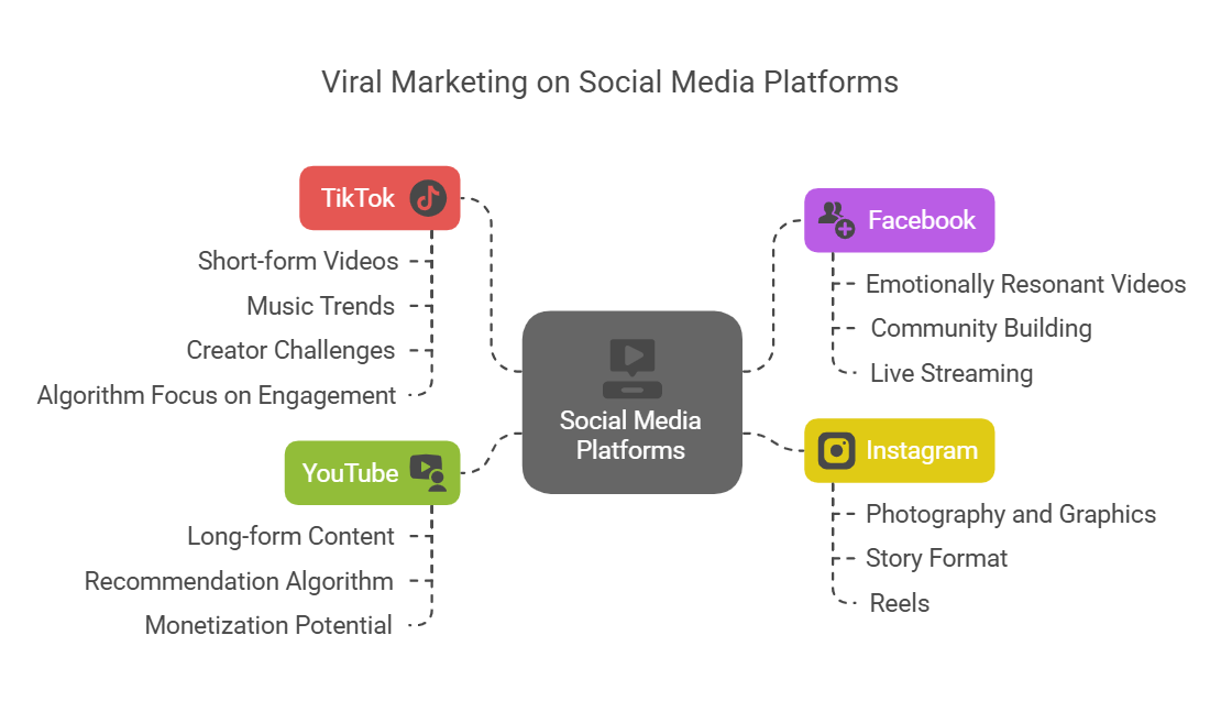 How to Succeed with Viral Marketing in 2025