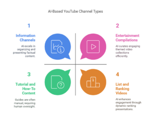 How to Create YouTube Automation with AI in 2025