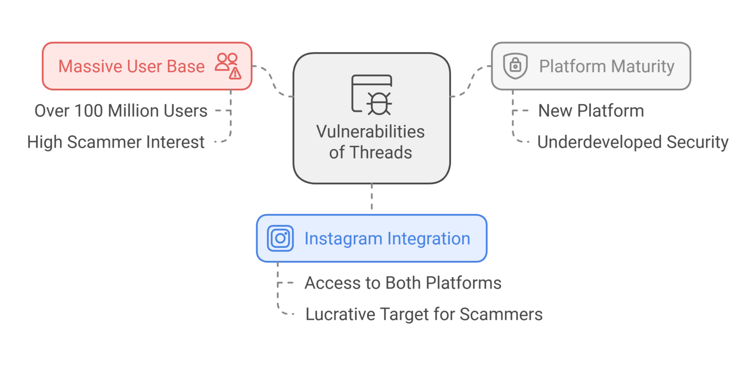 Suddenly Threads Is Full of Scammers: How to Stay Safe