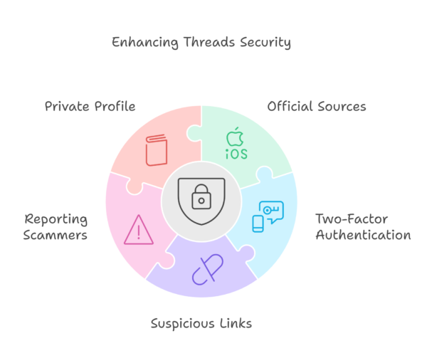 Suddenly Threads Is Full of Scammers: How to Stay Safe