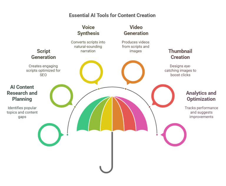 How to Create YouTube Automation with AI in 2025