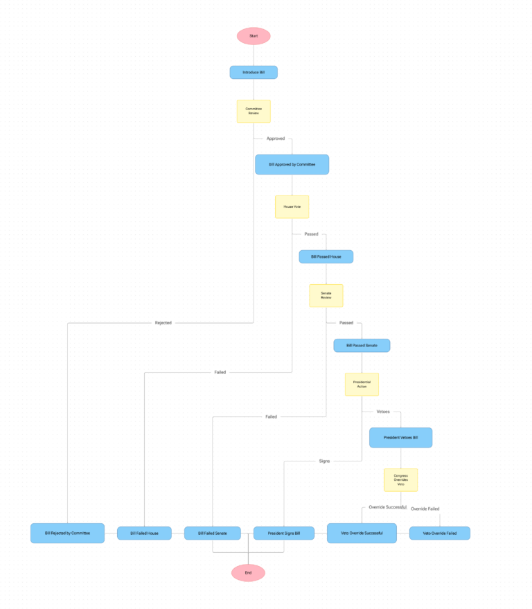 Step-by-Step Guide : How a Bill Becomes a Law Flowchart