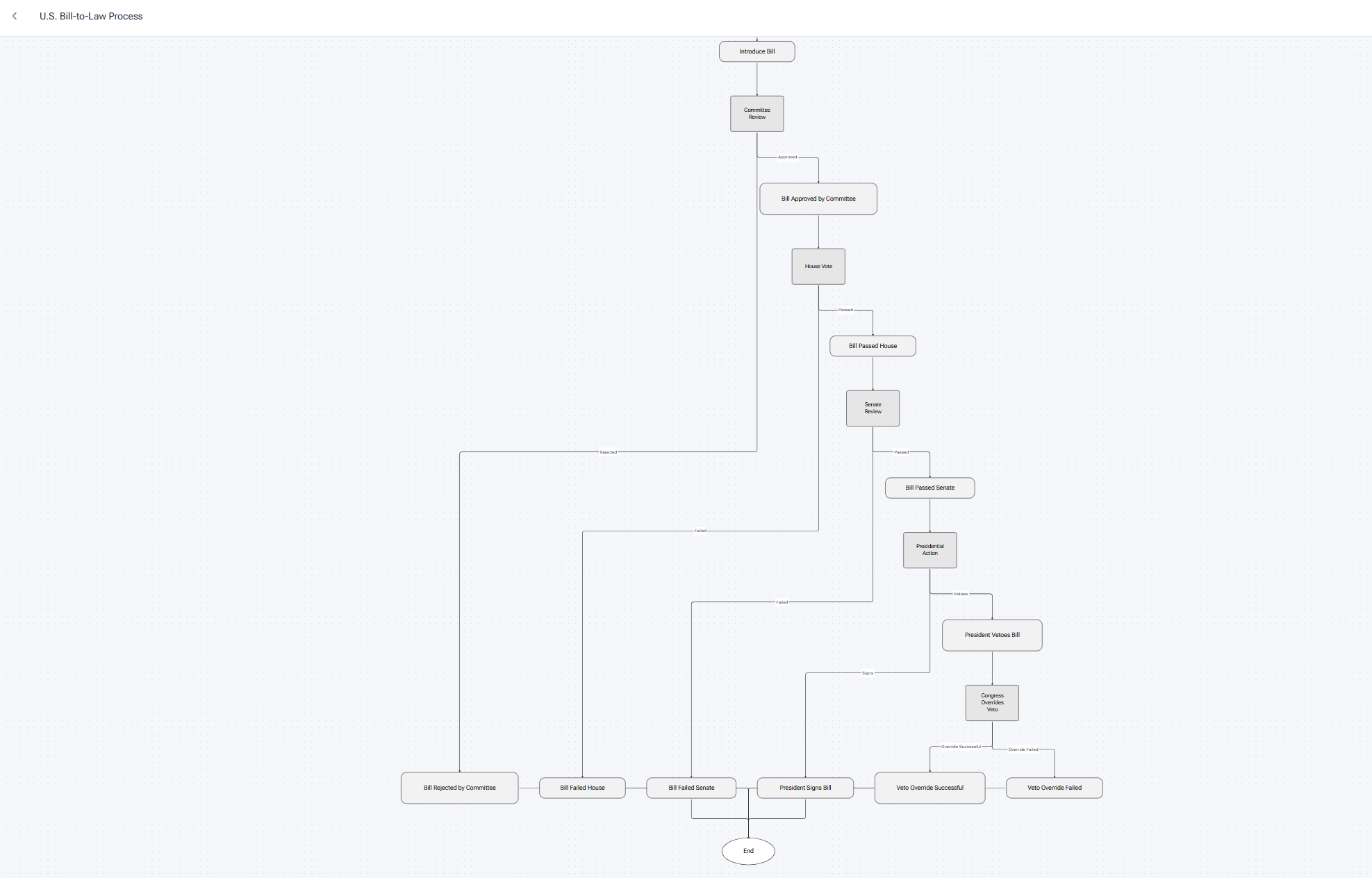 Step-by-Step Guide : How a Bill Becomes a Law Flowchart