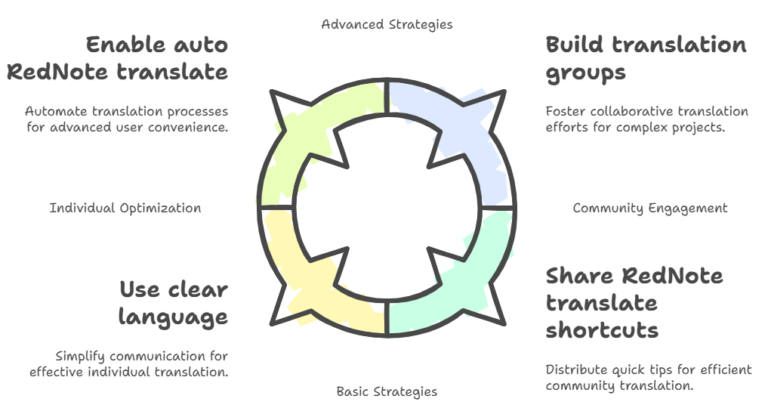 Rednote Translate:Essential Guide for Global Users on Rednote