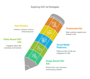How to Create High Performing UGC Ads in 2025