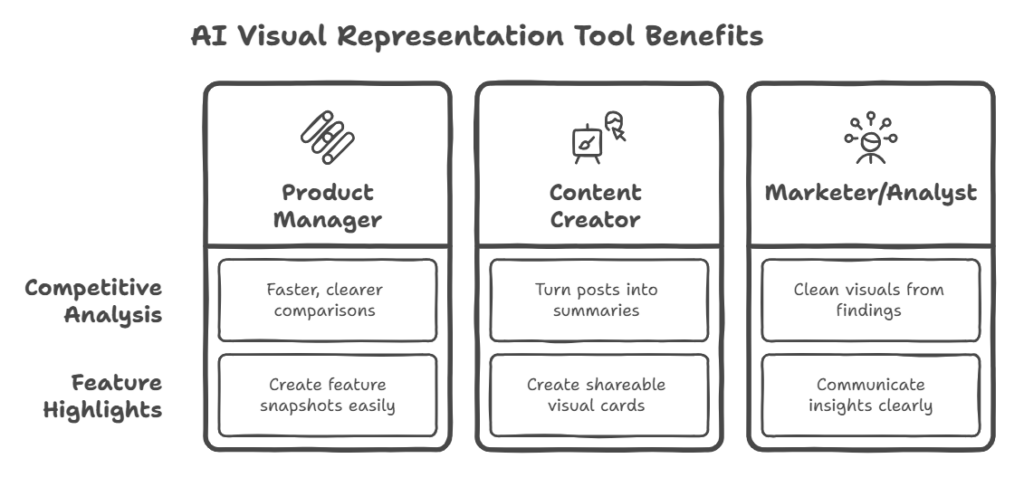 AI Visual Card: A Best Way to Build a Visual Representation