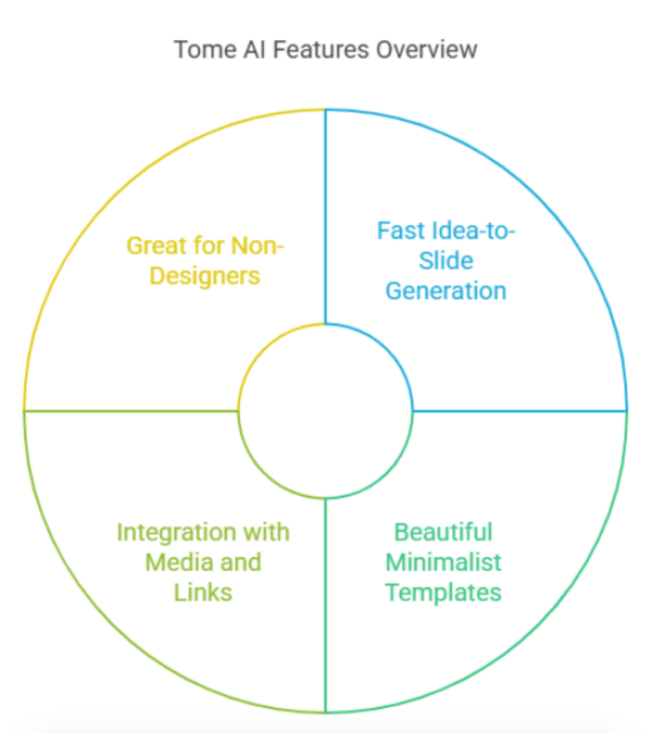 Tome AI Review & Top Alternatives for Smarter Presentations