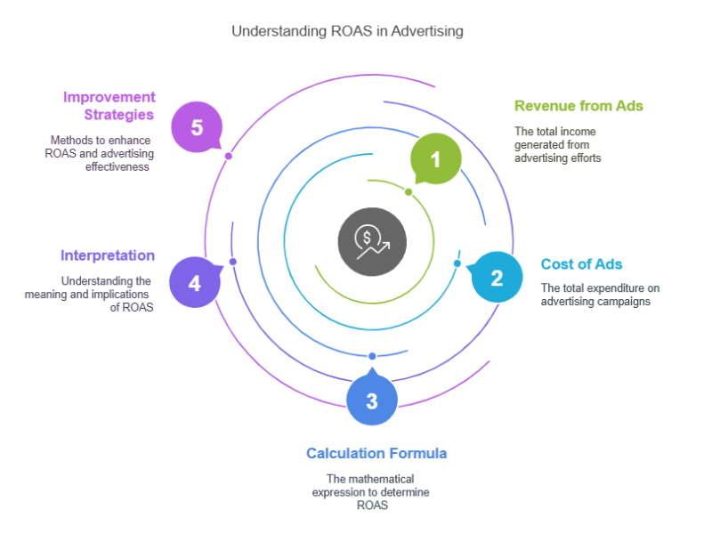 How to Increase ROAS on Facebook Ads: 10 Proven Strategies in 2025