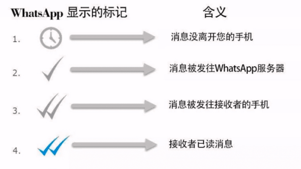 WhatsApp发消息旁边有个钟表是什么意思？