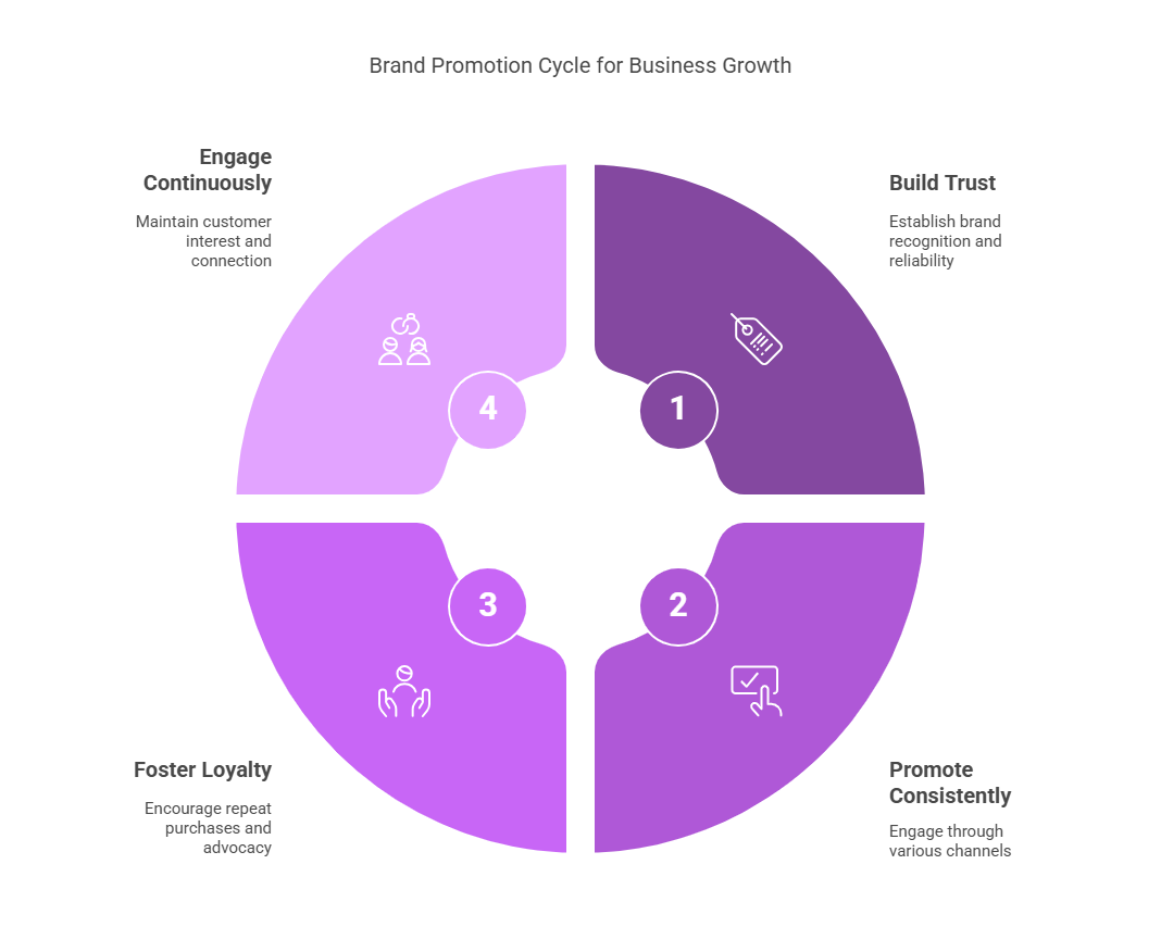 Top Brand Promotion Strategies