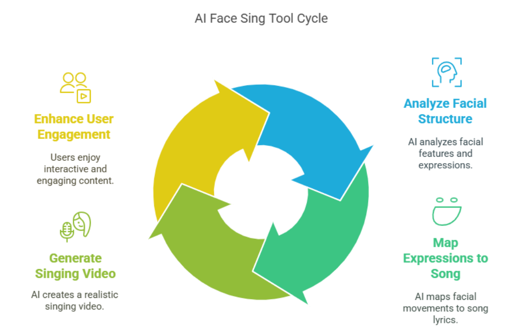 What's The Best Free Video Tool to Make AI Face Sing?