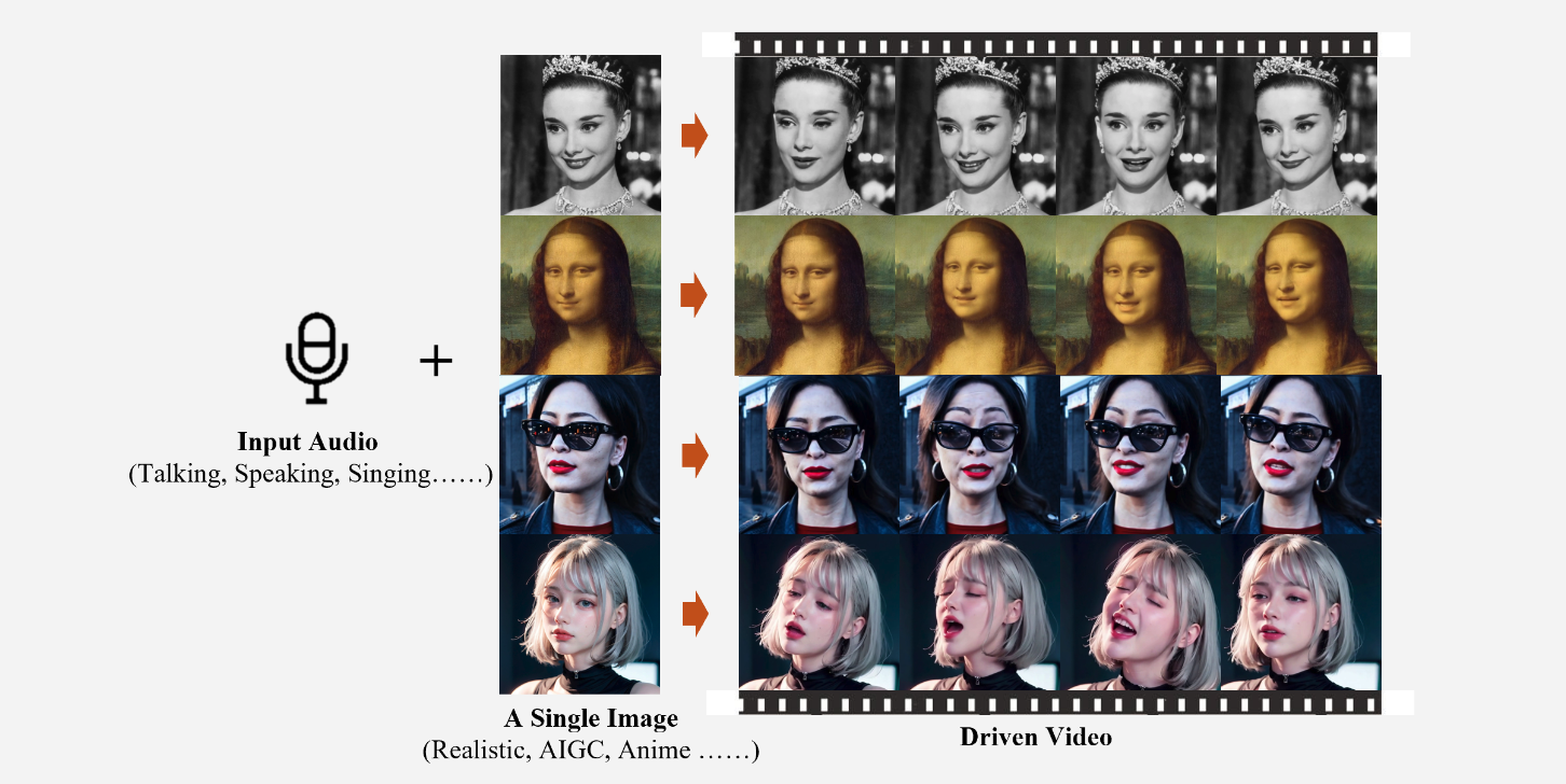 Emote Portrait Alive (EMO): Generating Videos with A Photo + Audio Clip