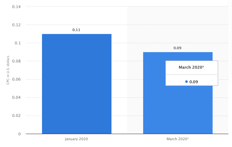 CPC on Facebook Has Dropped Continuously in the Past Two Months