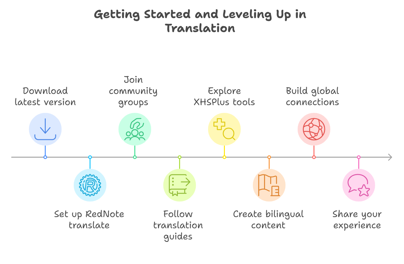 Rednote Translate:Essential Guide for Global Users on Rednote